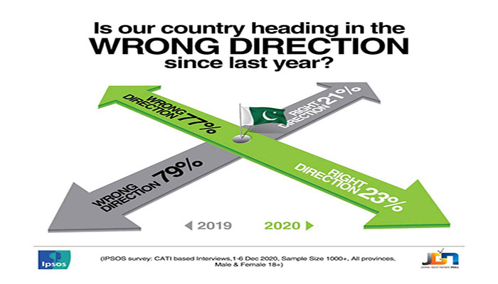 Four in five Pakistanis believe country heading in wrong direction: survey