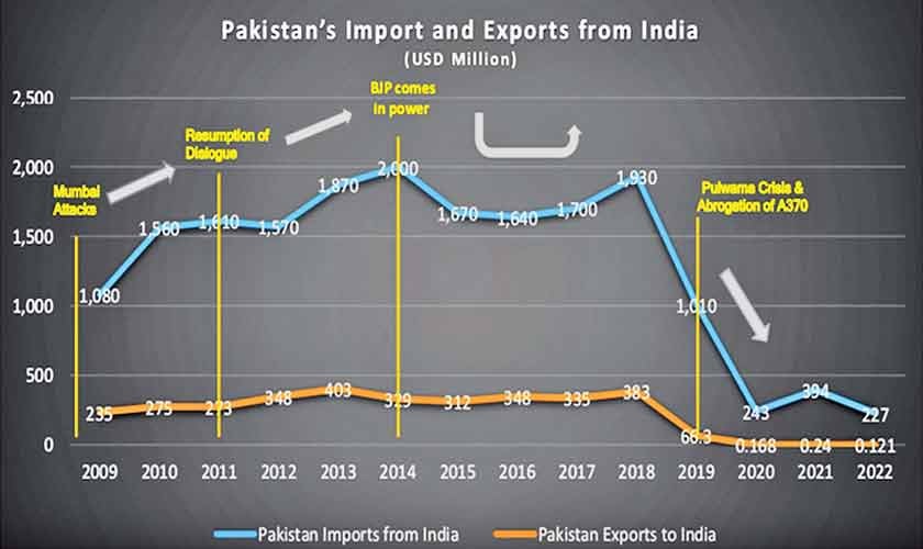 Revisiting Pakistan-India trade?